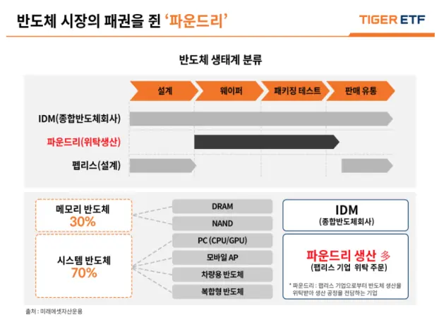 미국도 중국도 탐내는 반도체 밸류체인은? TSMC 밸류체인! TIGER TSMC 투자 ETF 모음